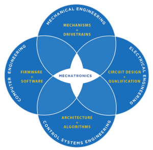What is Mechatronics | Simplexity Product Development