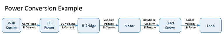 What Is A Motion Control System Simplexity Product Development