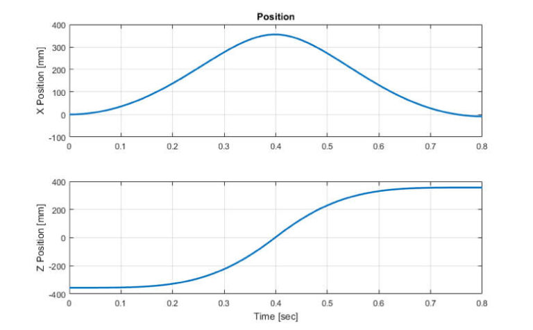 Why you need a gyro to measure position | Simplexity