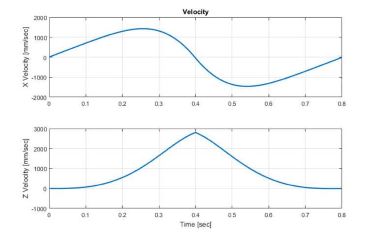 Why you need a gyro to measure position | Simplexity