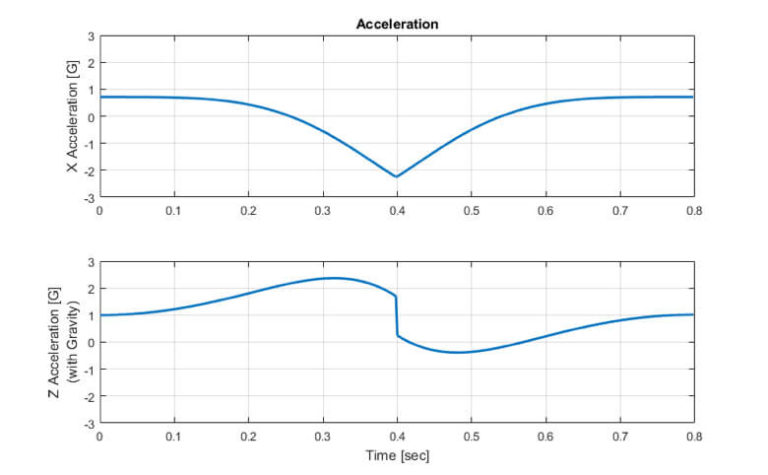 Why you need a gyro to measure position | Simplexity