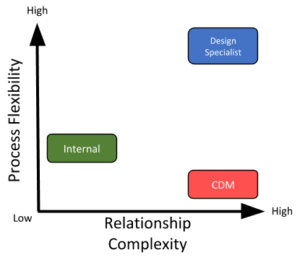 Options in Product Development Models | Simplexity