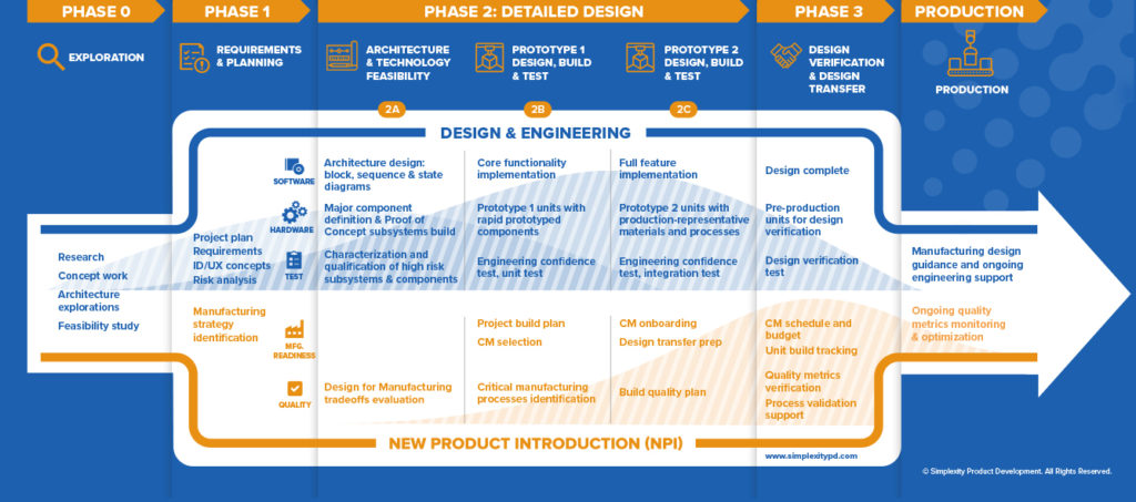 Product Development Process | Simplexity