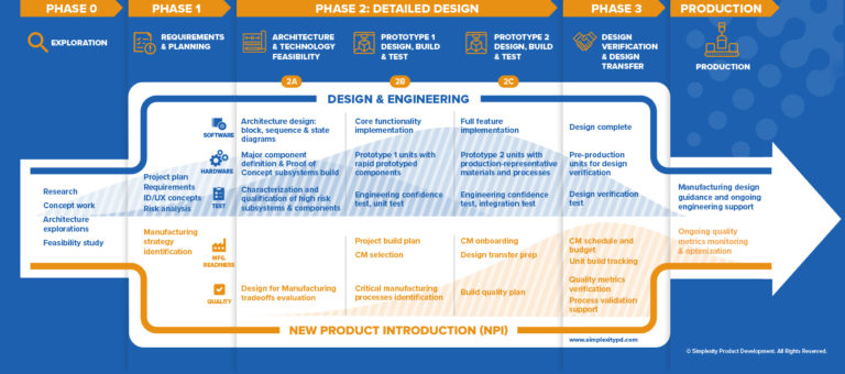 Product Development Process | Simplexity