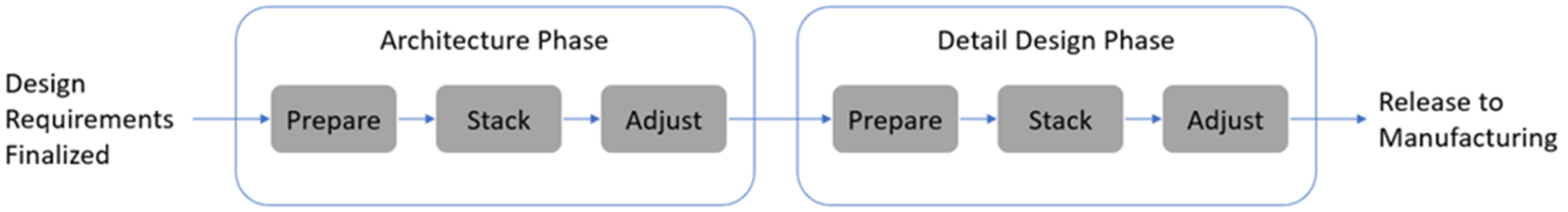 The Three Steps of Tolerance Analysis | Simplexity PD