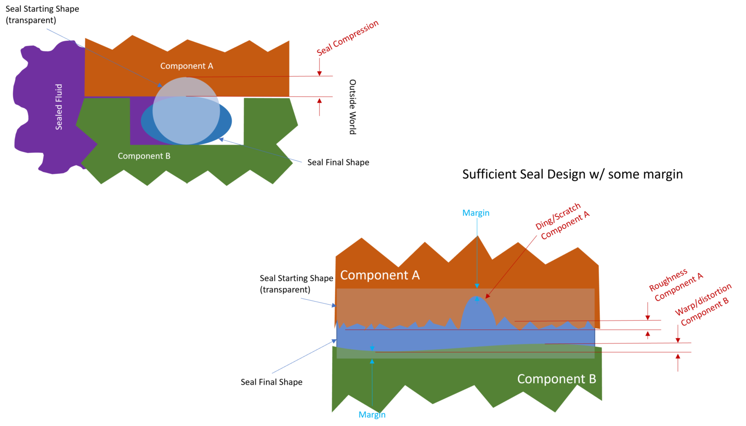 Successful Sealing Strategies: How to Design a Sealed System |Simplexity