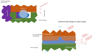 Successful Sealing Strategies: How to Design a Sealed System |Simplexity