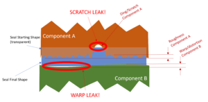 Successful Sealing Strategies: How to Design a Sealed System |Simplexity