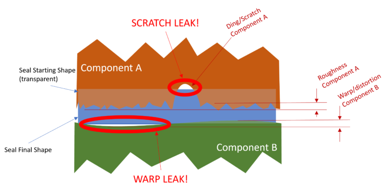 Successful Sealing Strategies: How to Design a Sealed System |Simplexity