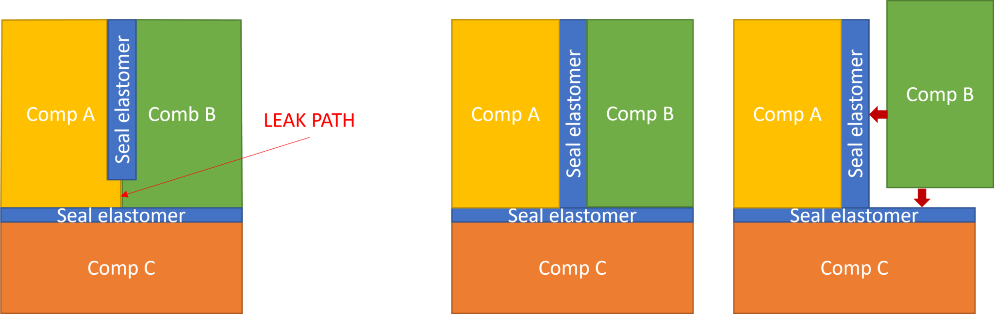Successful Sealing Strategies: How to Design a Sealed System |Simplexity