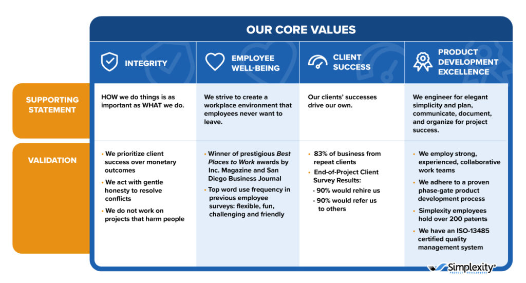 Simplexity's Core Values | Simplexity Product Development