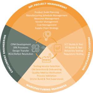 NPI Services Overview | Simplexity Product Development