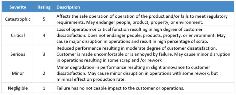 FMEA (Failure Mode Effects Analysis) | Simplexity
