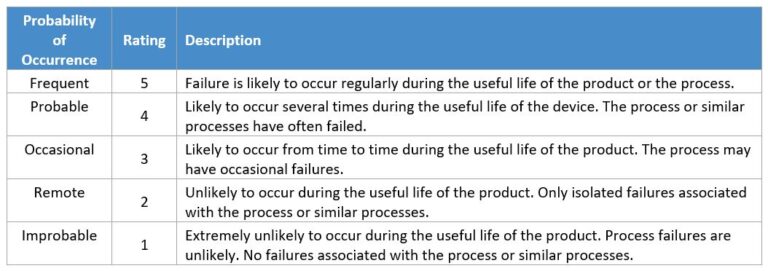 FMEA (Failure Mode Effects Analysis) | Simplexity