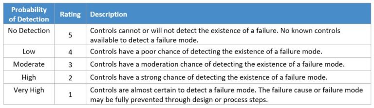 FMEA (Failure Mode Effects Analysis) | Simplexity