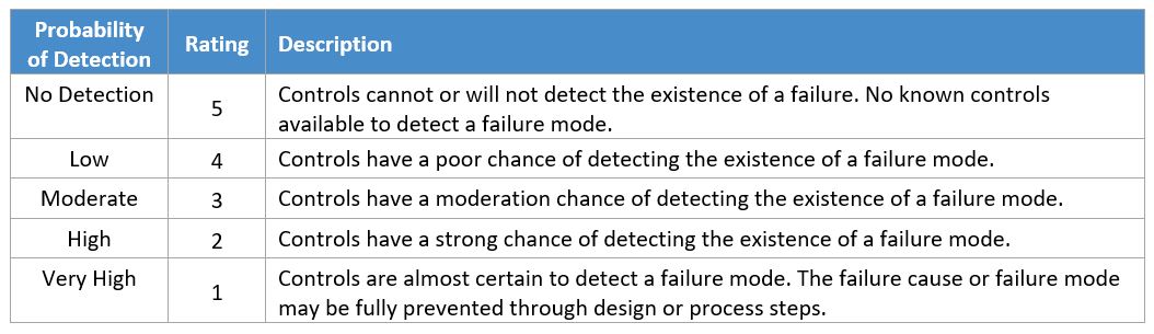 FMEA (Failure Mode Effects Analysis) | Simplexity