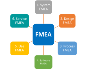 FMEA (Failure Mode Effects Analysis) | Simplexity