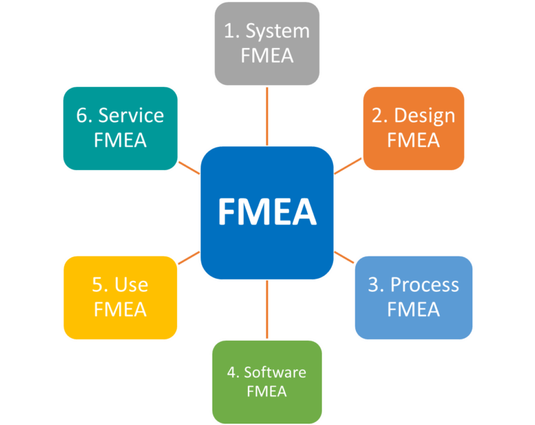 FMEA (Failure Mode Effects Analysis) | Simplexity