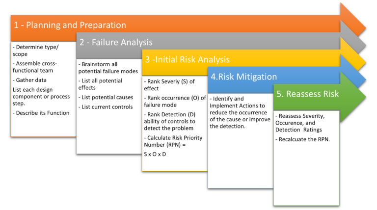 FMEA (Failure Mode Effects Analysis) | Simplexity