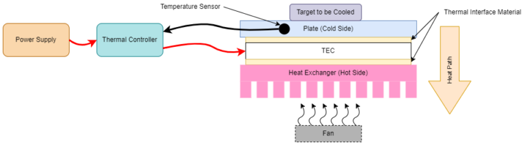 Understanding Thermoelectric Coolers: Cooling Tech Simplified
