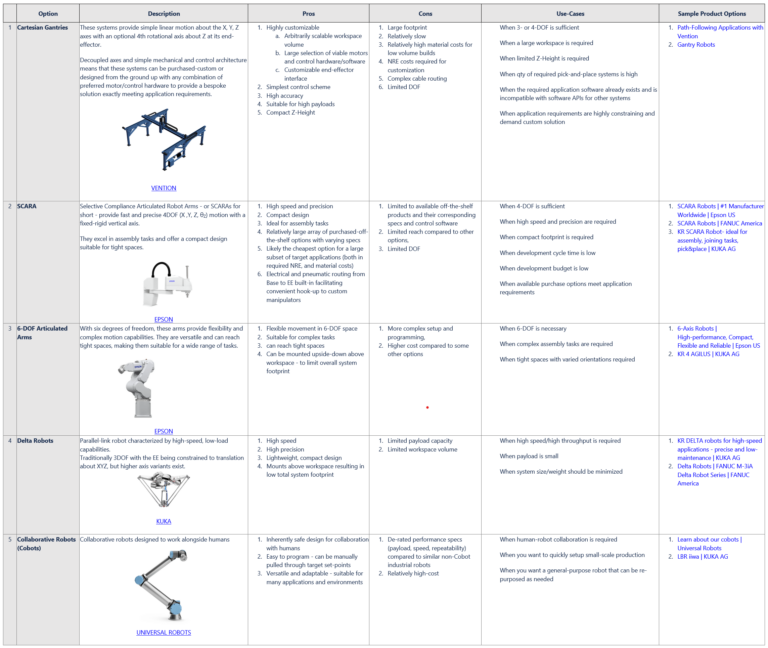 A Comprehensive Guide to Pick and Place Robots and Systems