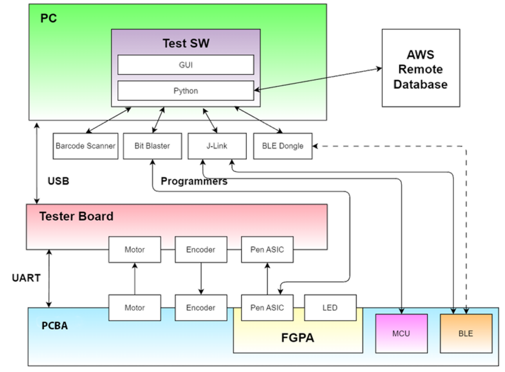 Test Tool Development Simplexity Product Development