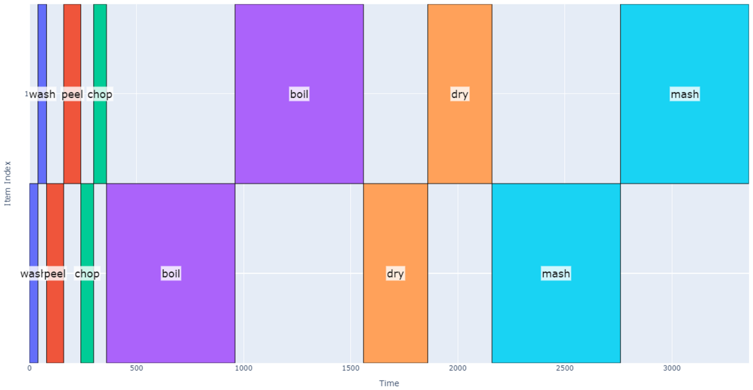 Maximizing Robotics Performance Task Scheduling Techniques Modeling And Efficient Resource