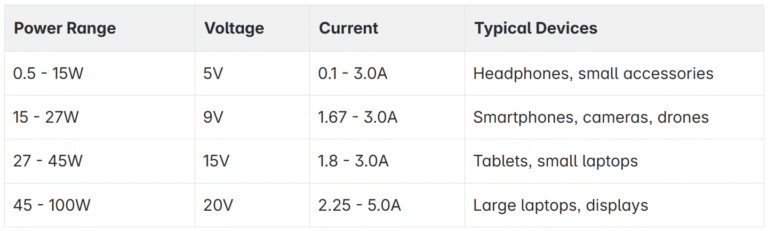 Build Better Devices: USB Power Delivery Explained | Simplexity