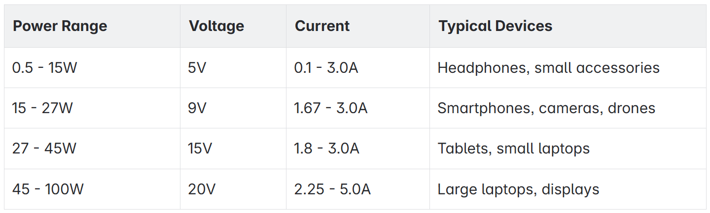 Build Better Devices: USB Power Delivery Explained | Simplexity