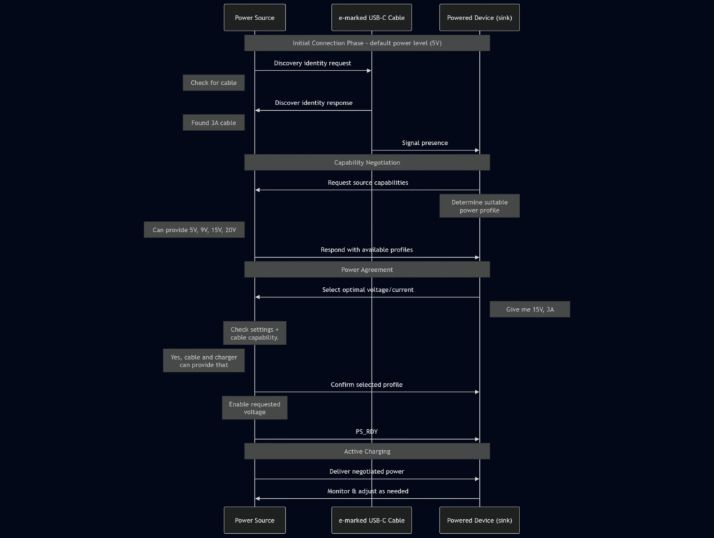 Build Better Devices: USB Power Delivery Explained | Simplexity