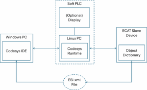 Codesys Program for EtherCAT