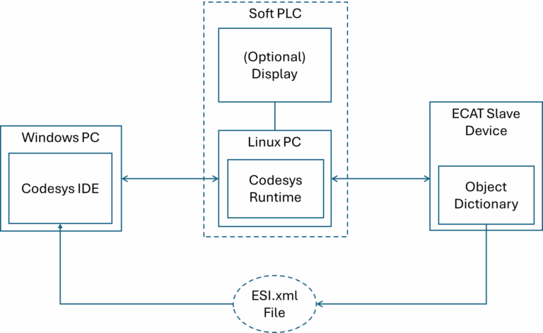 Codesys Program for EtherCAT