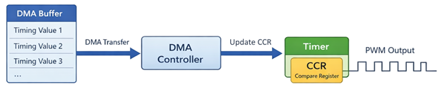 DMA‑Driven PWM for High‑Accuracy Stepper Motor Control